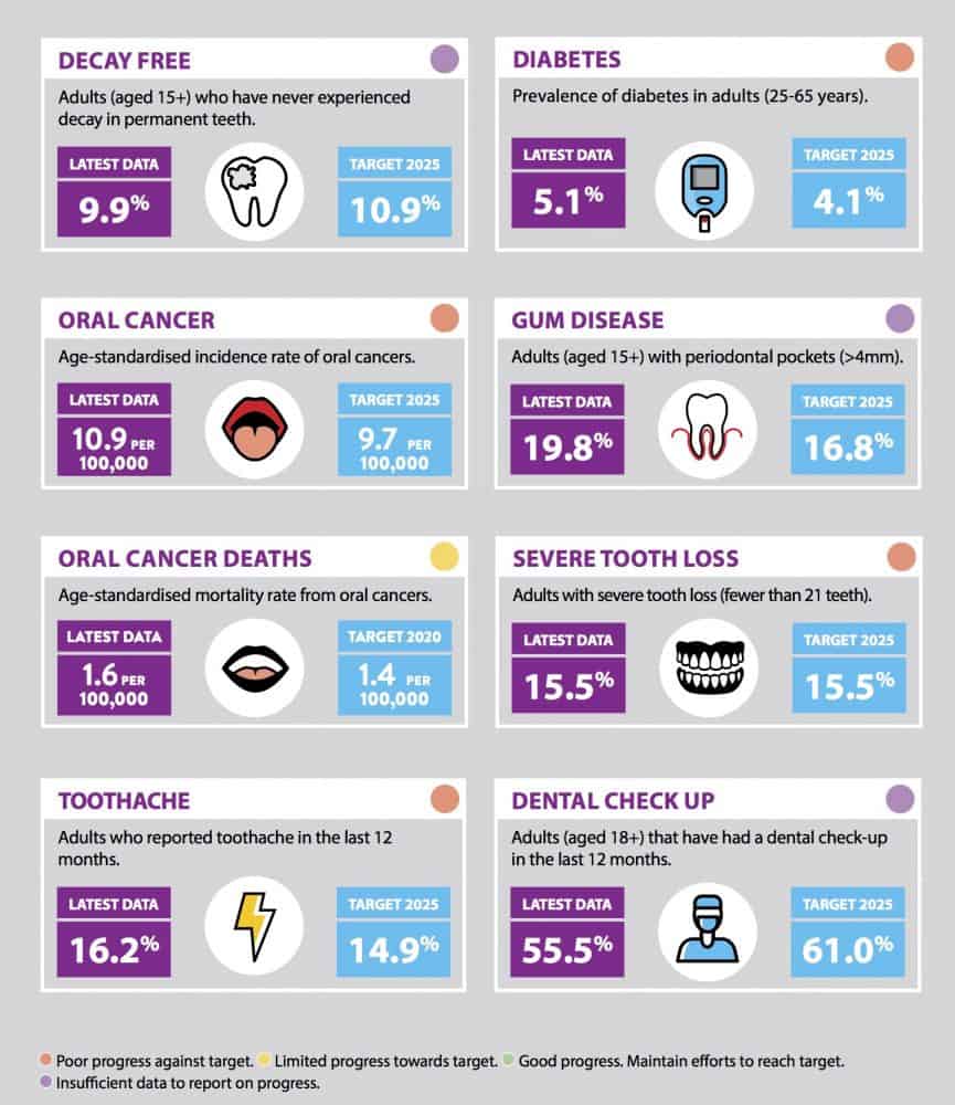 Oral Health Tracker Results Released - Expat Dental